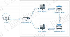 What is High Availability Hosting? | RoseHosting