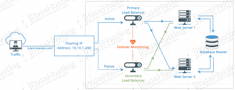 What is High Availability Hosting? | RoseHosting